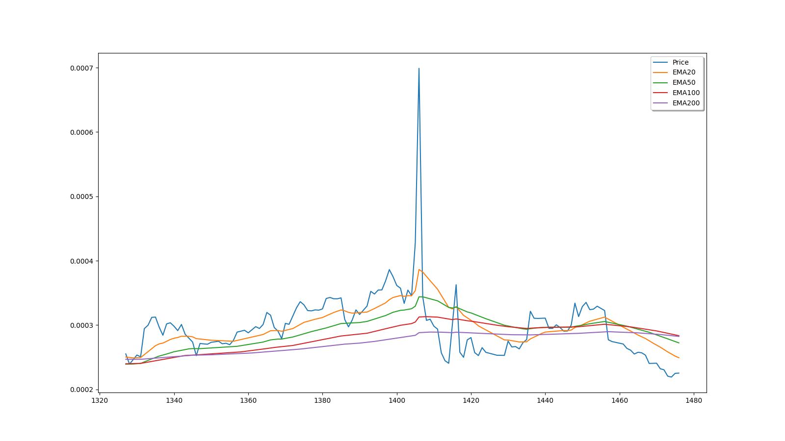 DFund Exponential Moving Averages