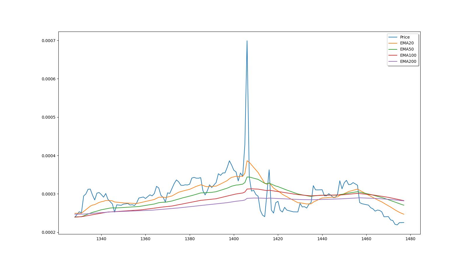 DFund Exponential Moving Averages