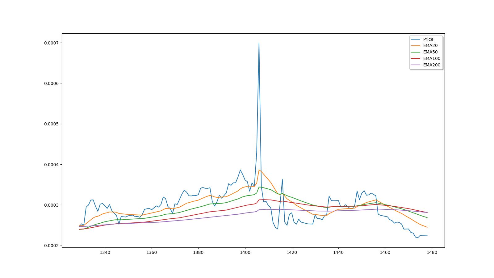 DFund Exponential Moving Averages