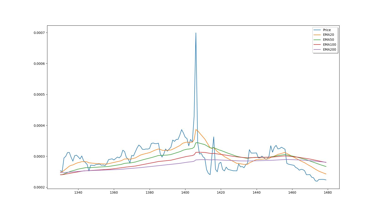 dFund Exponential Moving Averages