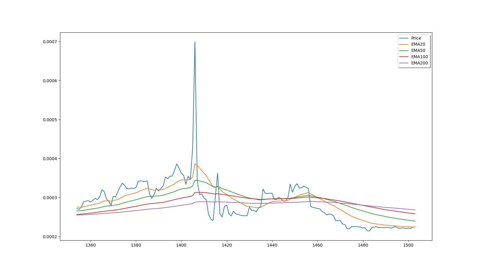 DFund Exponential Moving Averages