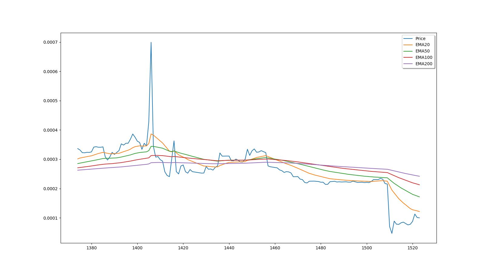 DFund Exponential Moving Averages