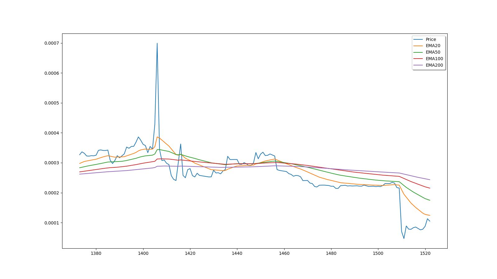 dFund Exponential Moving Averages