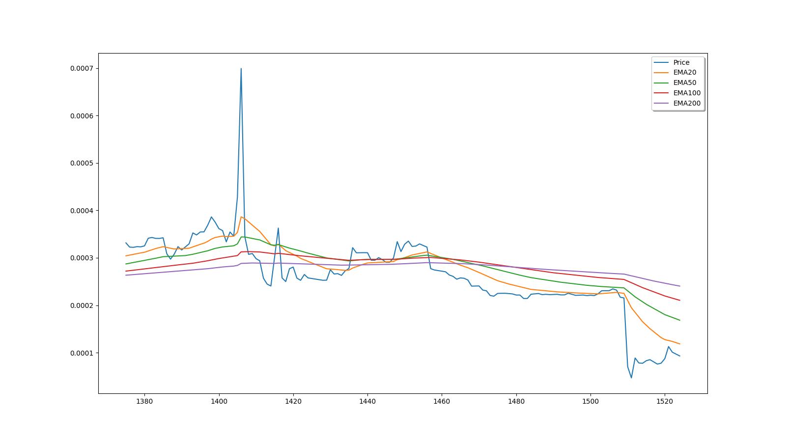 DFund Exponential Moving Averages
