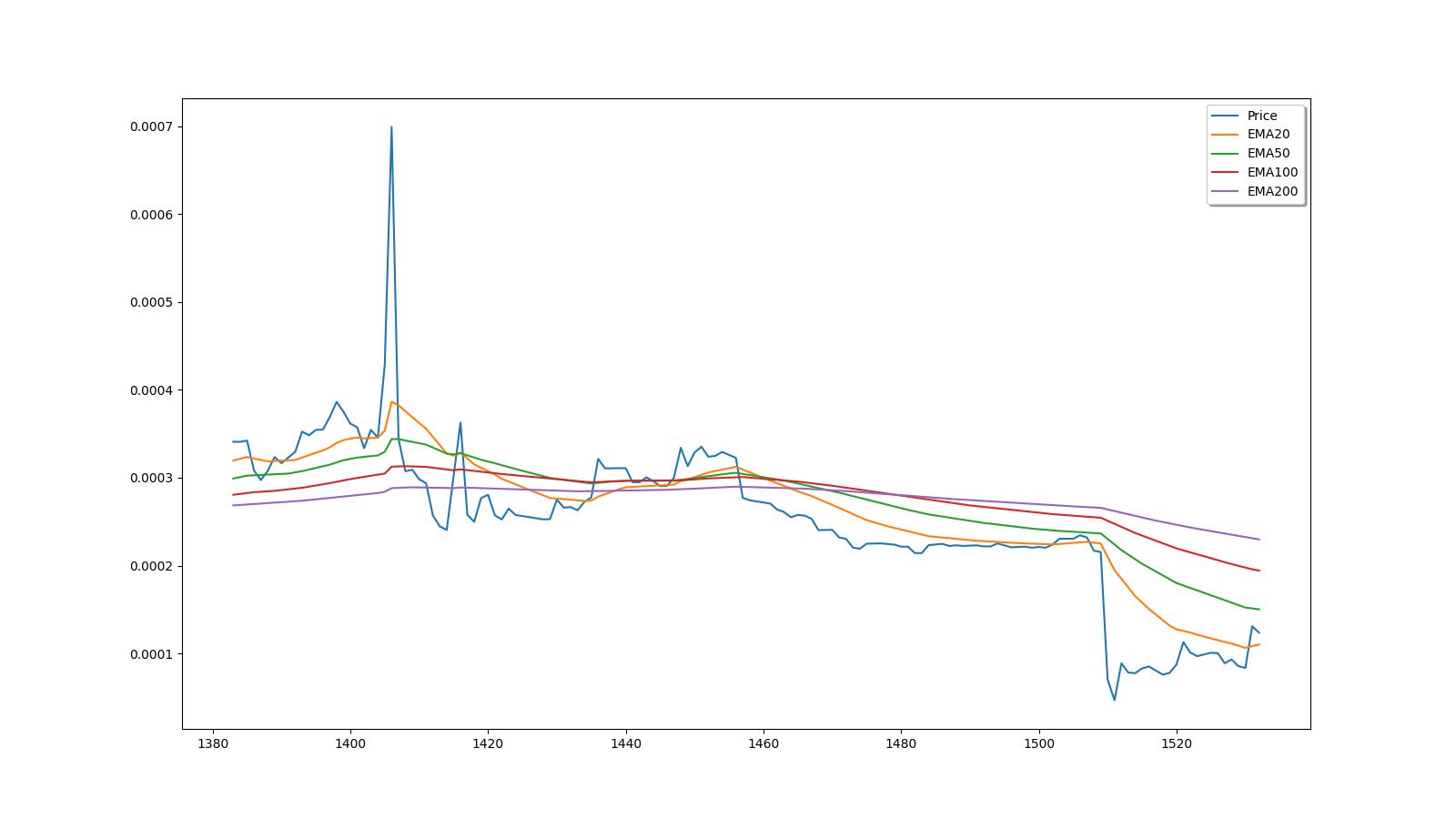 DFund Exponential Moving Averages