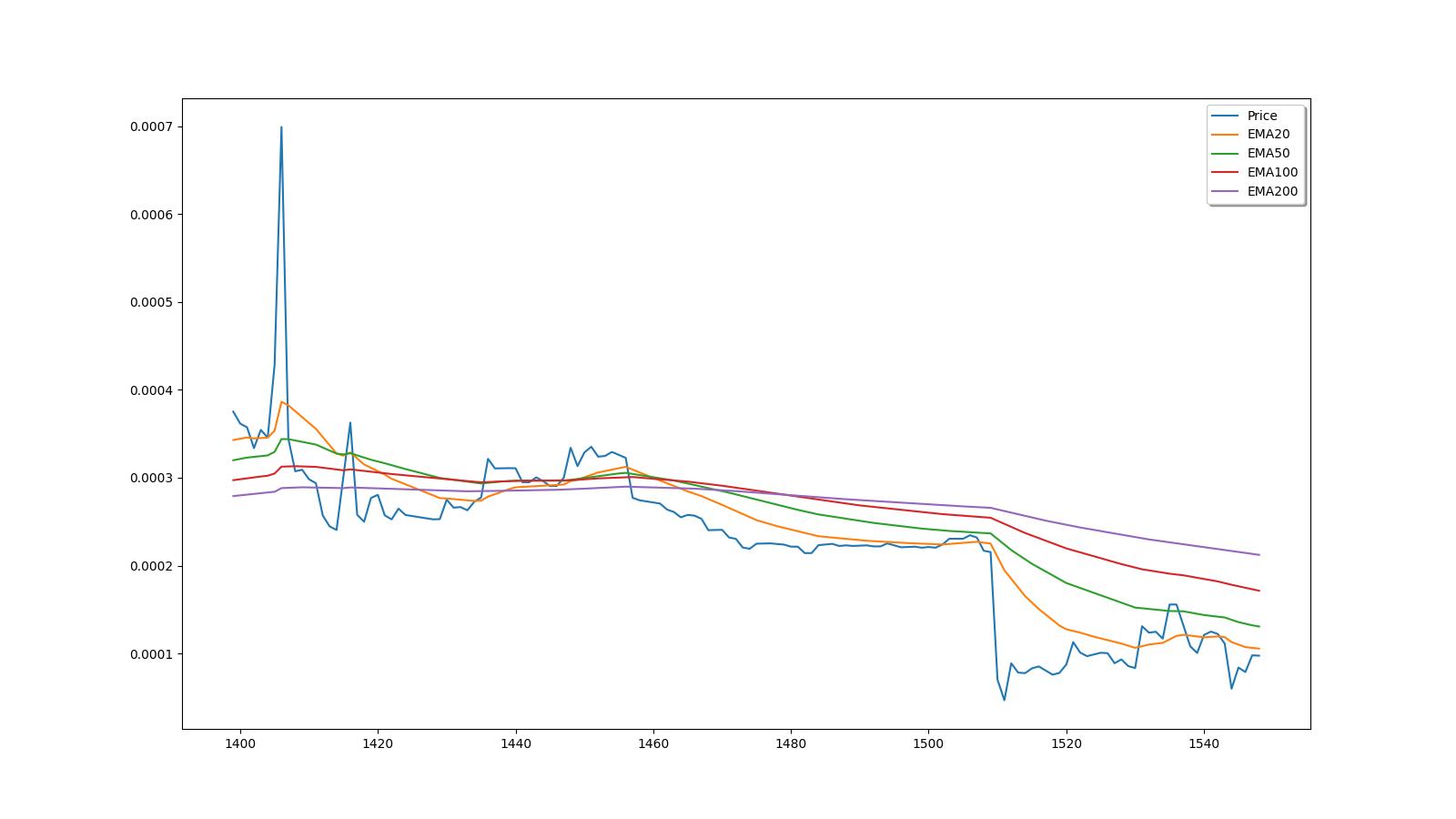 DFund Exponential Moving Averages