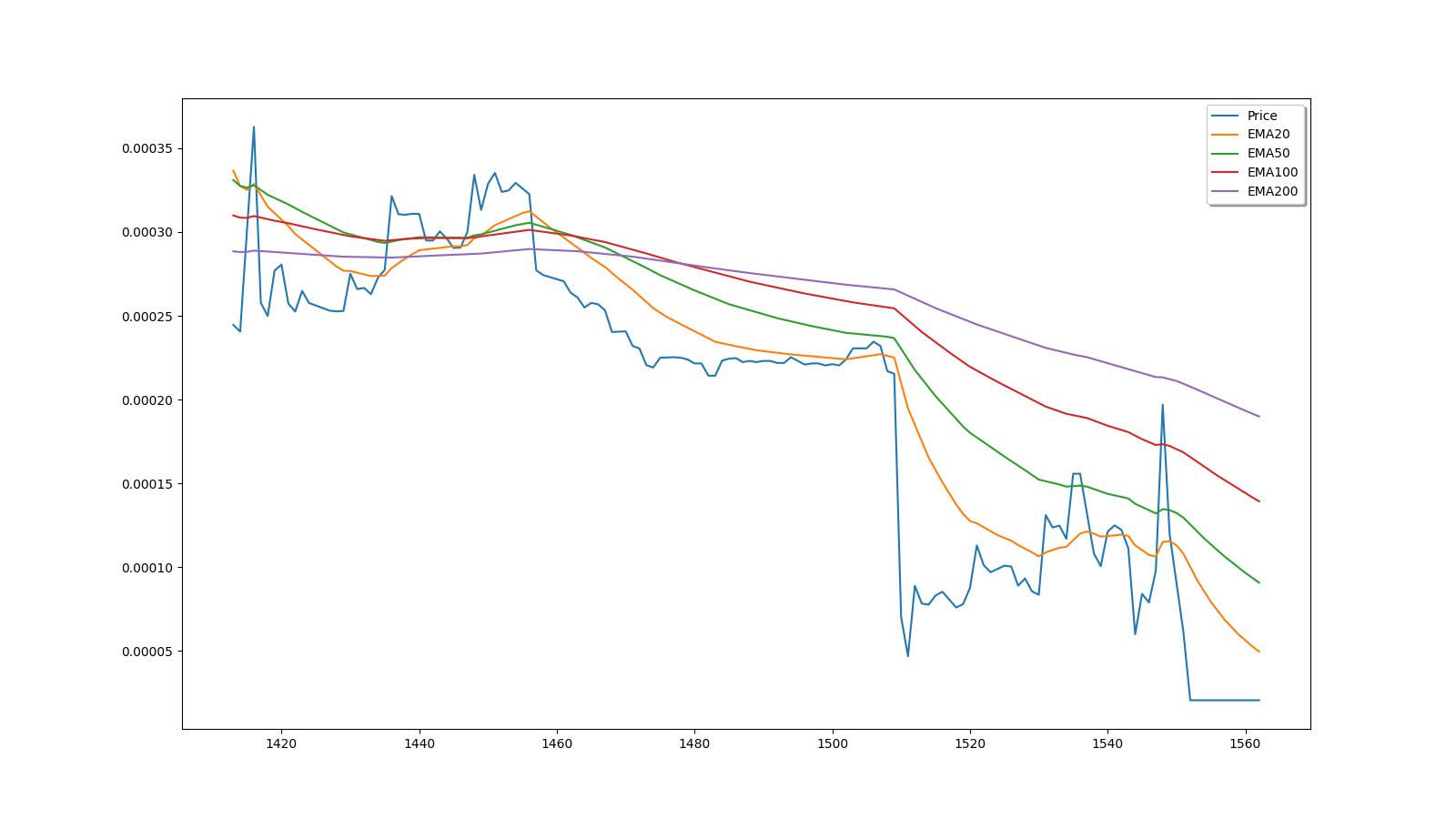 DFund Exponential Moving Averages