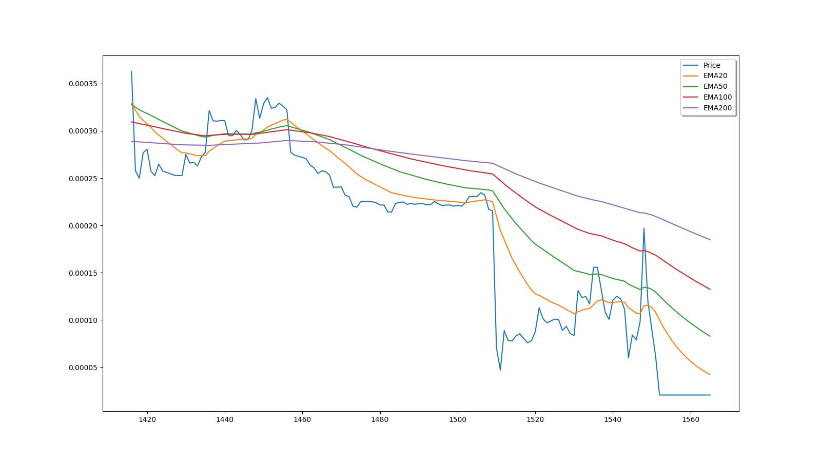 DFund Exponential Moving Averages