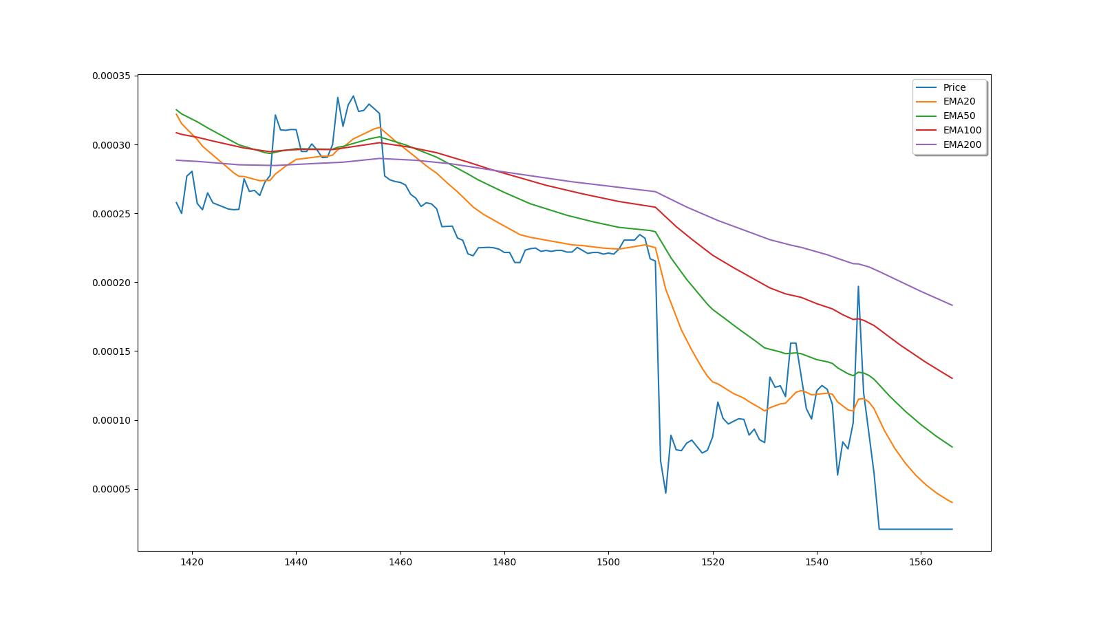 DFund Exponential Moving Averages