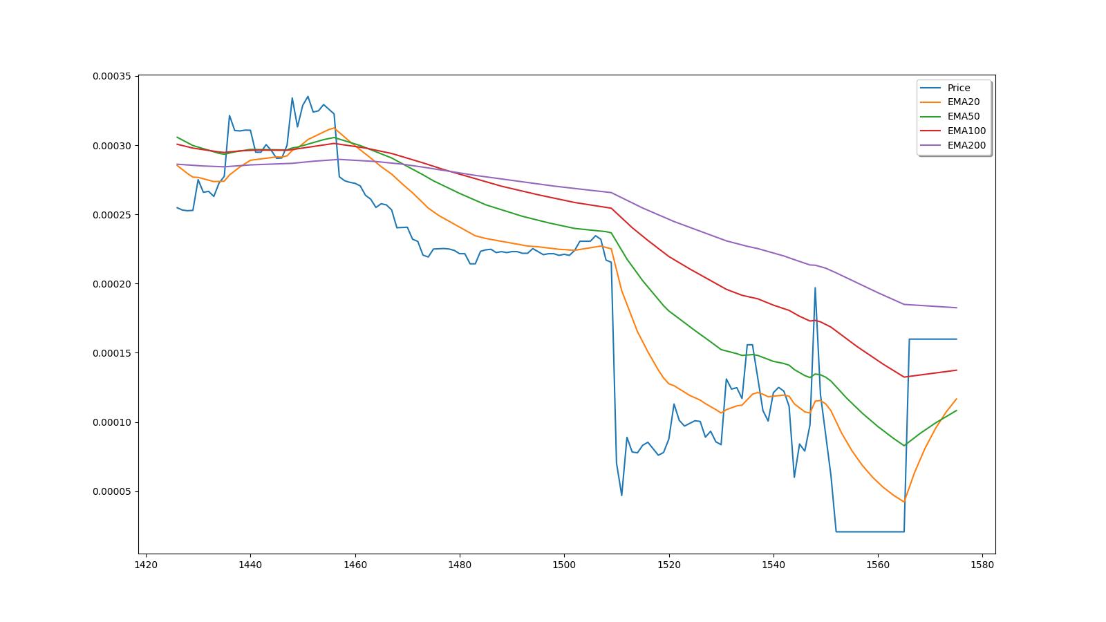 DFund Exponential Moving Averages