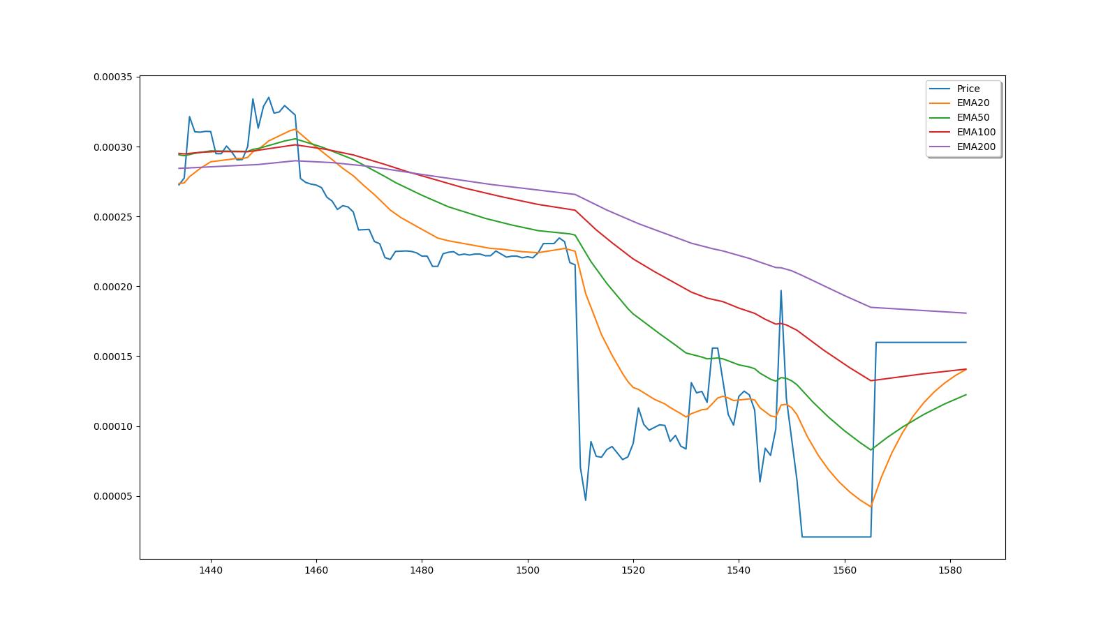 DFund Exponential Moving Averages