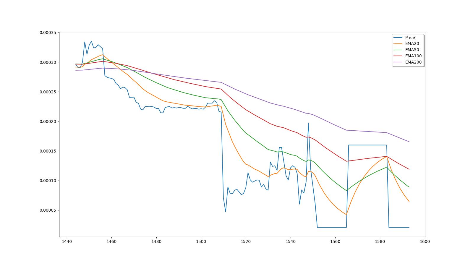 DFund Exponential Moving Averages