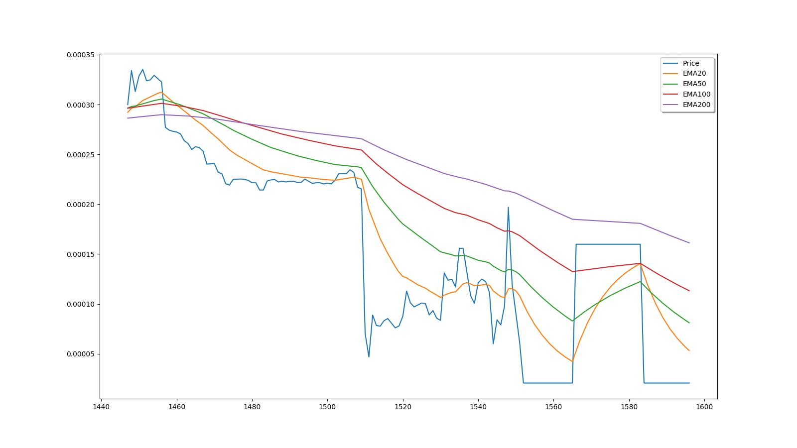 DFund Exponential Moving Averages