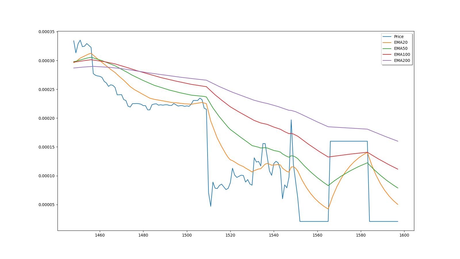 DFund Exponential Moving Averages