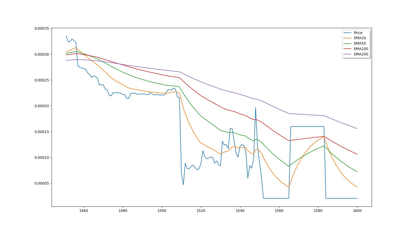 DFund Exponential Moving Averages