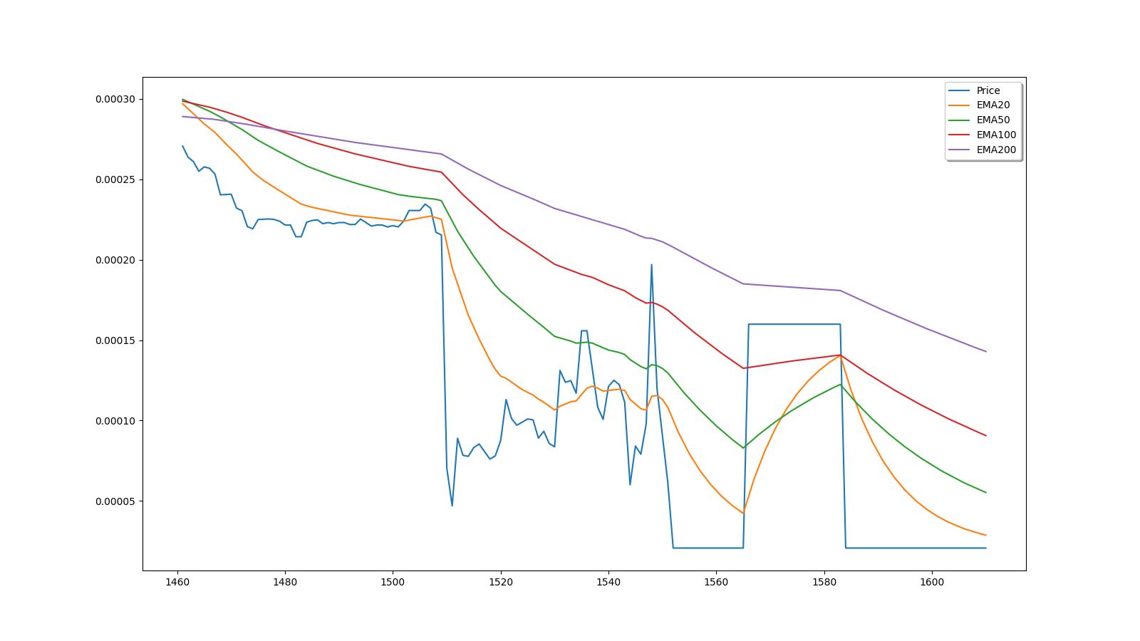 DFund Exponential Moving Averages