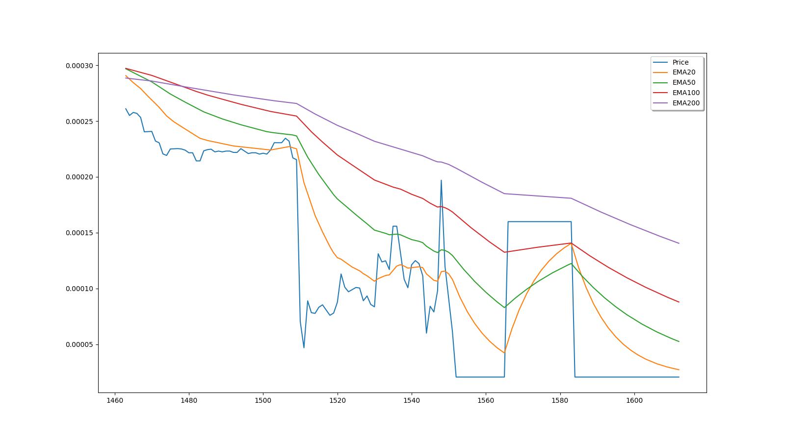 DFund Exponential Moving Averages