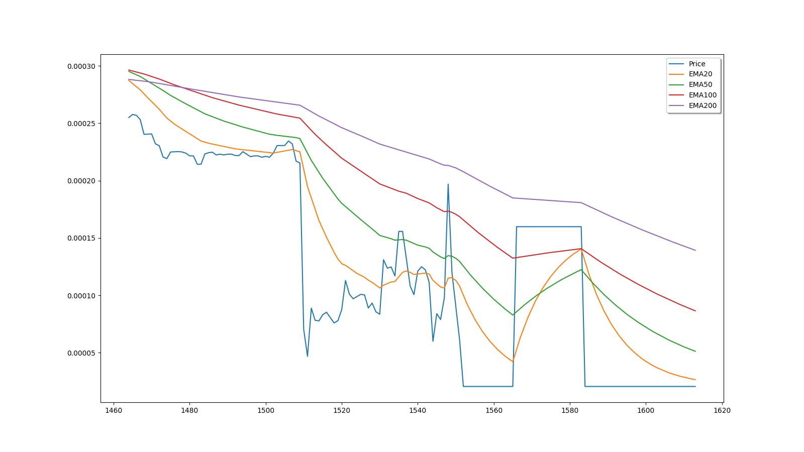 DFund Exponential Moving Averages
