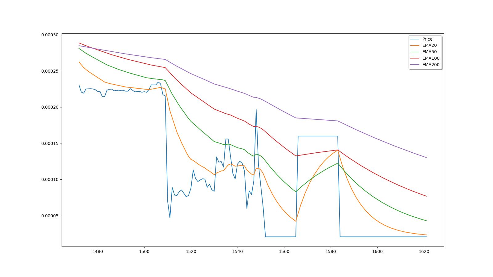 DFund Exponential Moving Averages