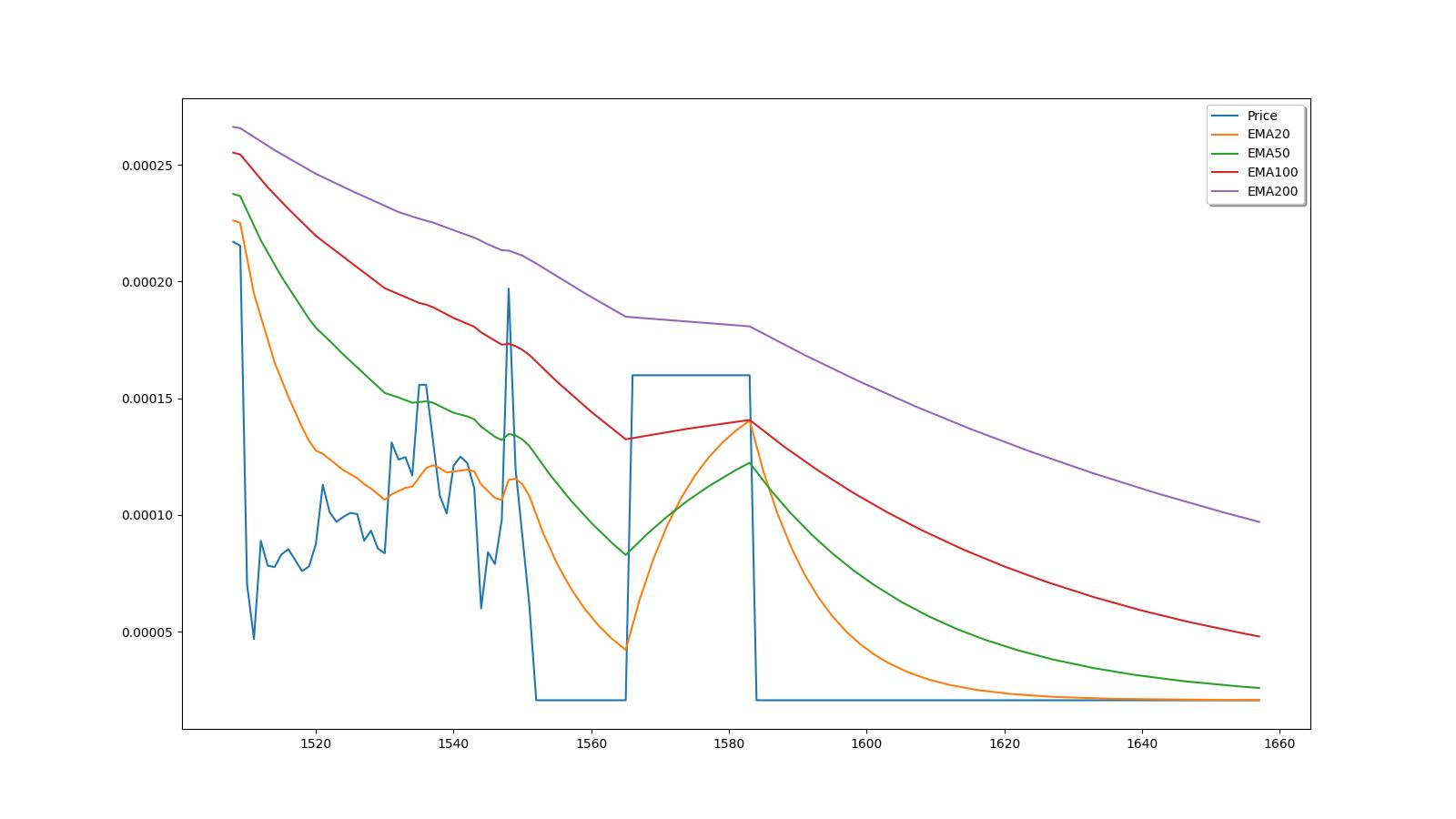 DFund Exponential Moving Averages