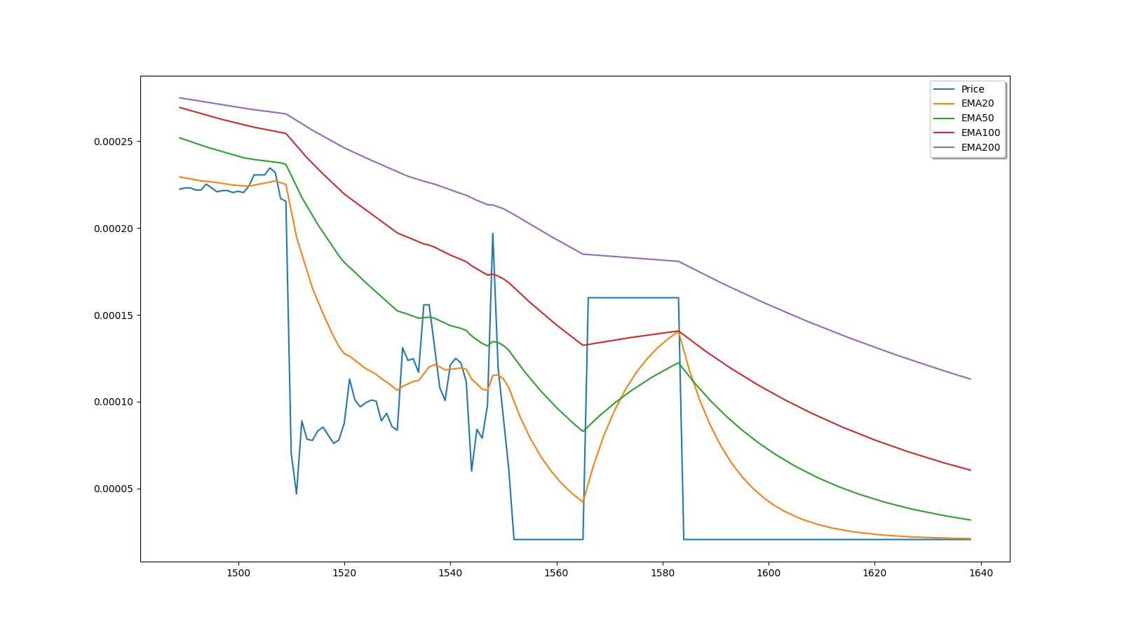 DFund Exponential Moving Averages