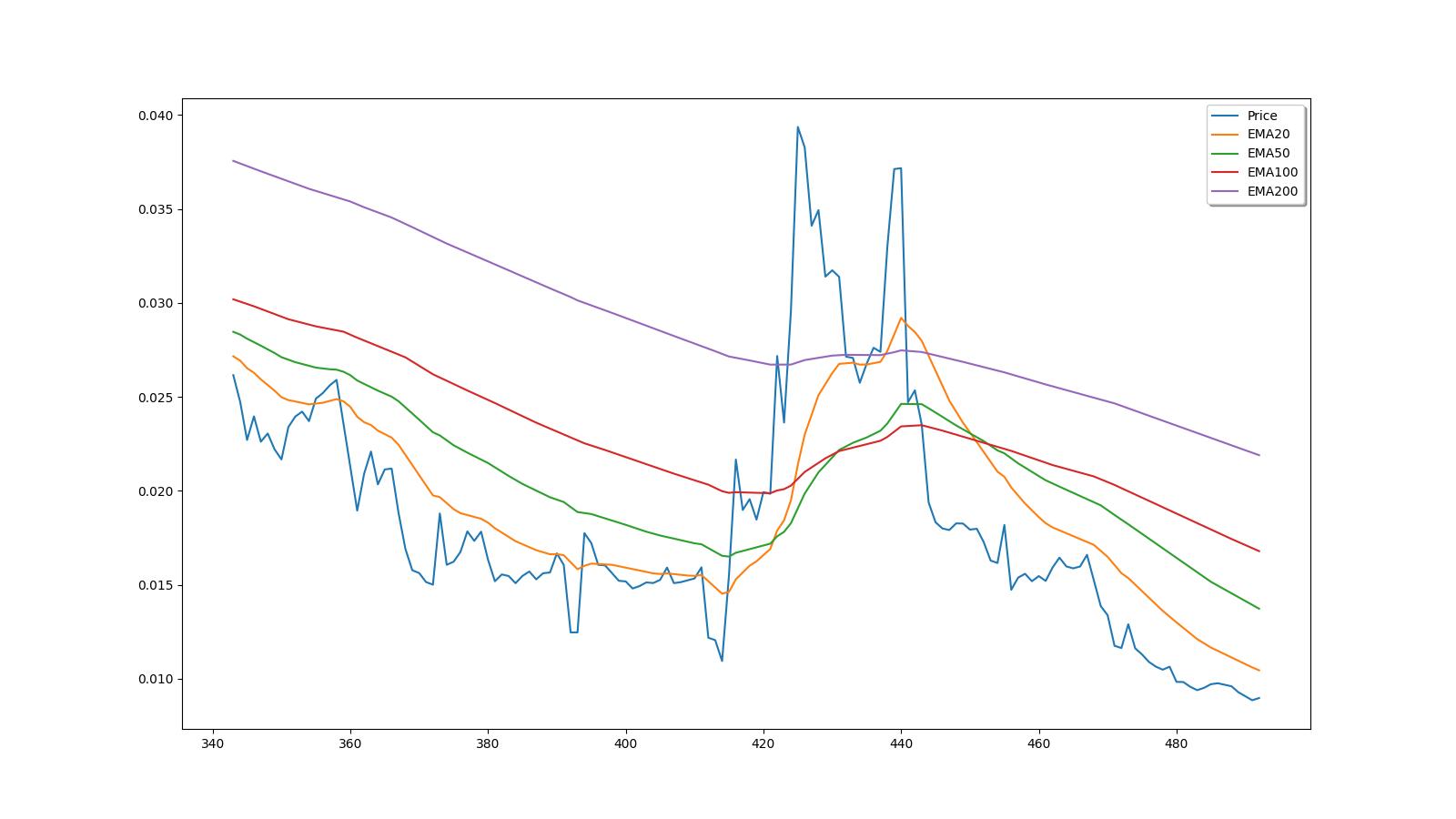 DFX Finance Exponential Moving Averages