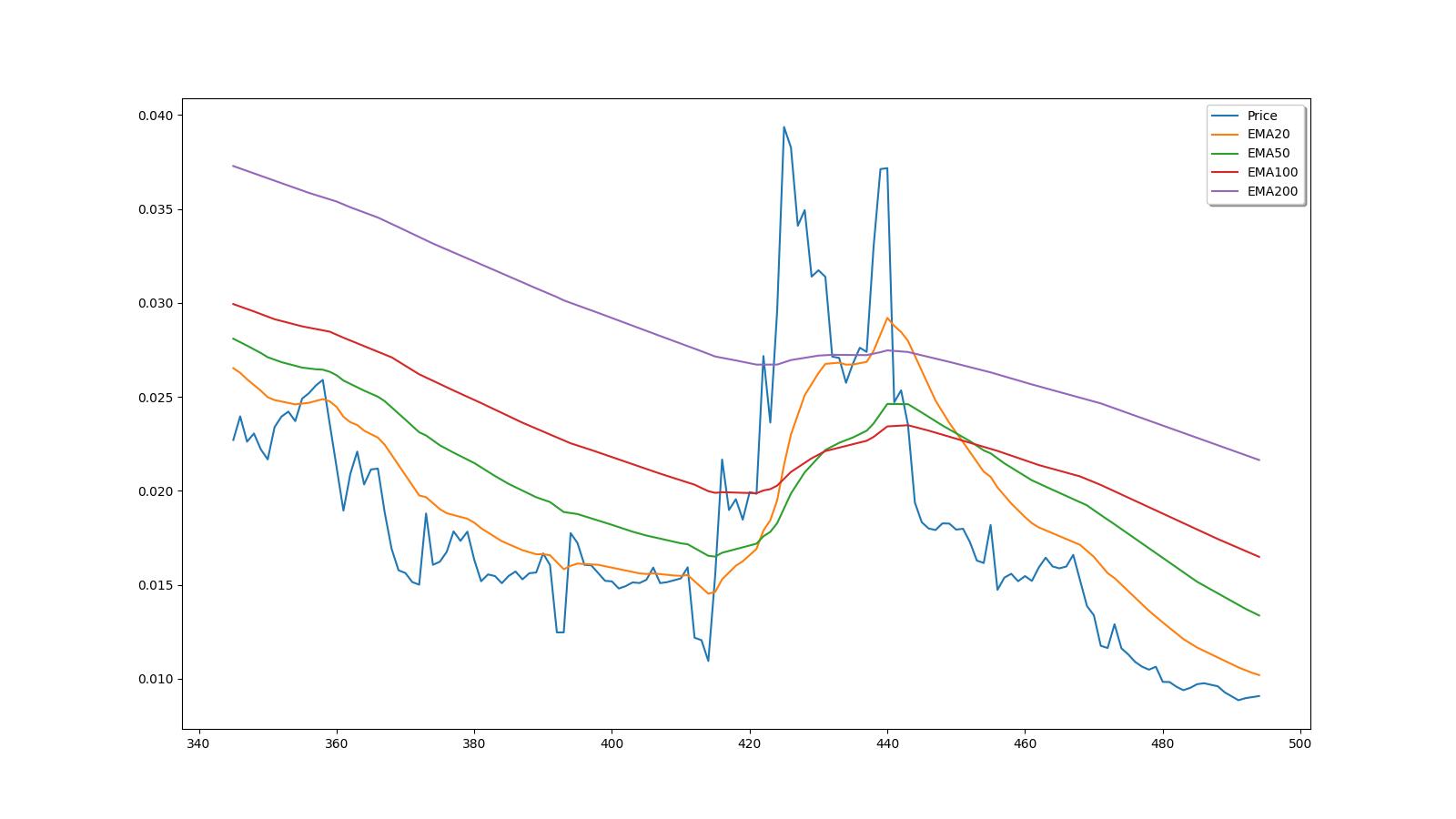 DFX Finance Exponential Moving Averages