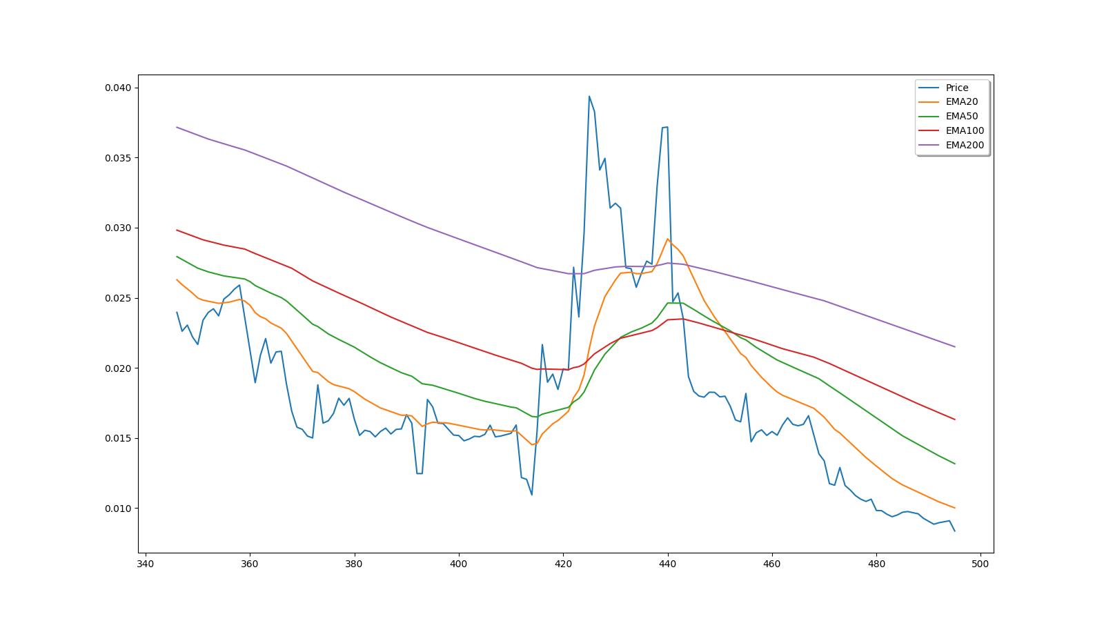 DFX Finance Exponential Moving Averages