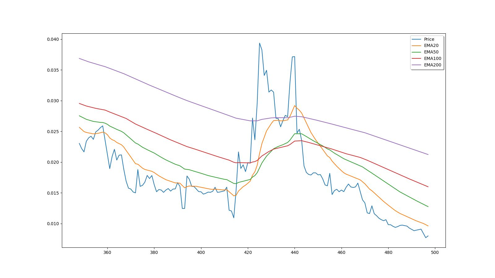 DFX Finance Exponential Moving Averages