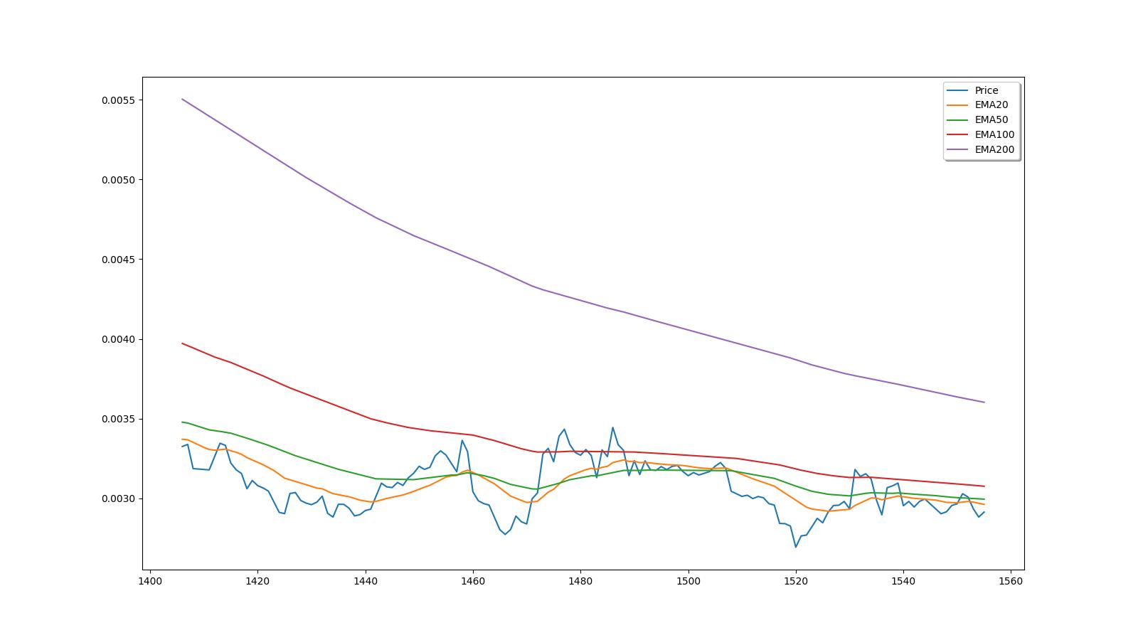 Dfyn Network Exponential Moving Averages
