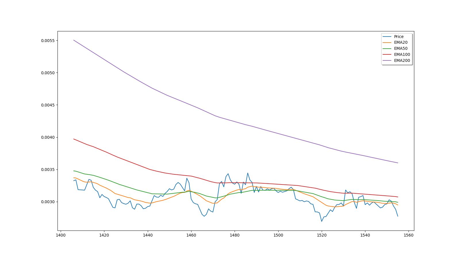 Dfyn Network Exponential Moving Averages