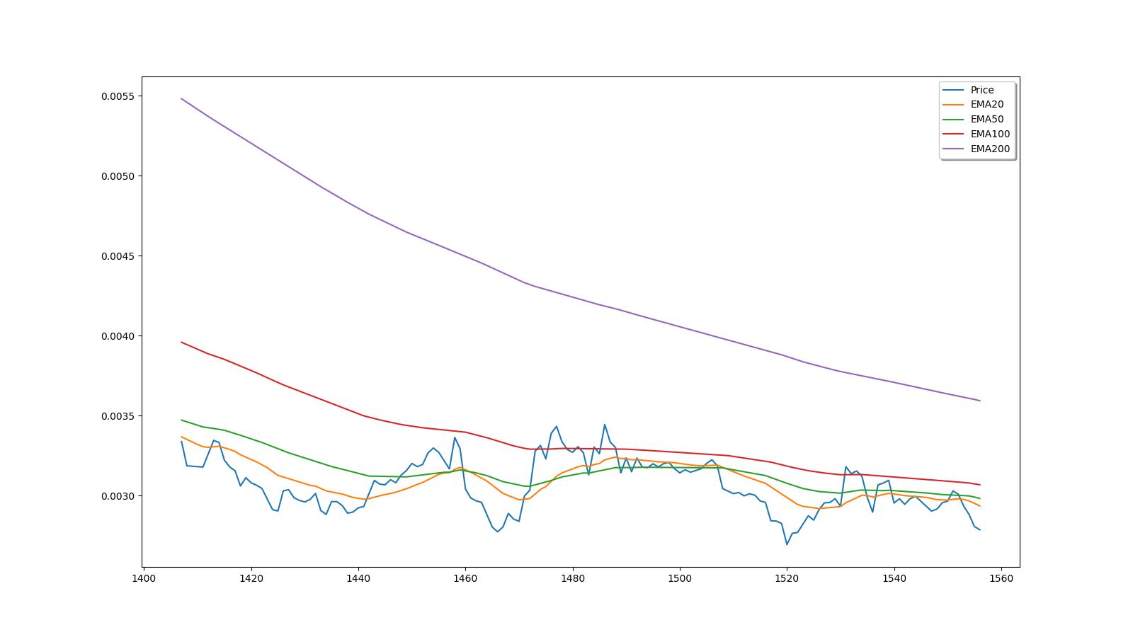 Dfyn Network Exponential Moving Averages