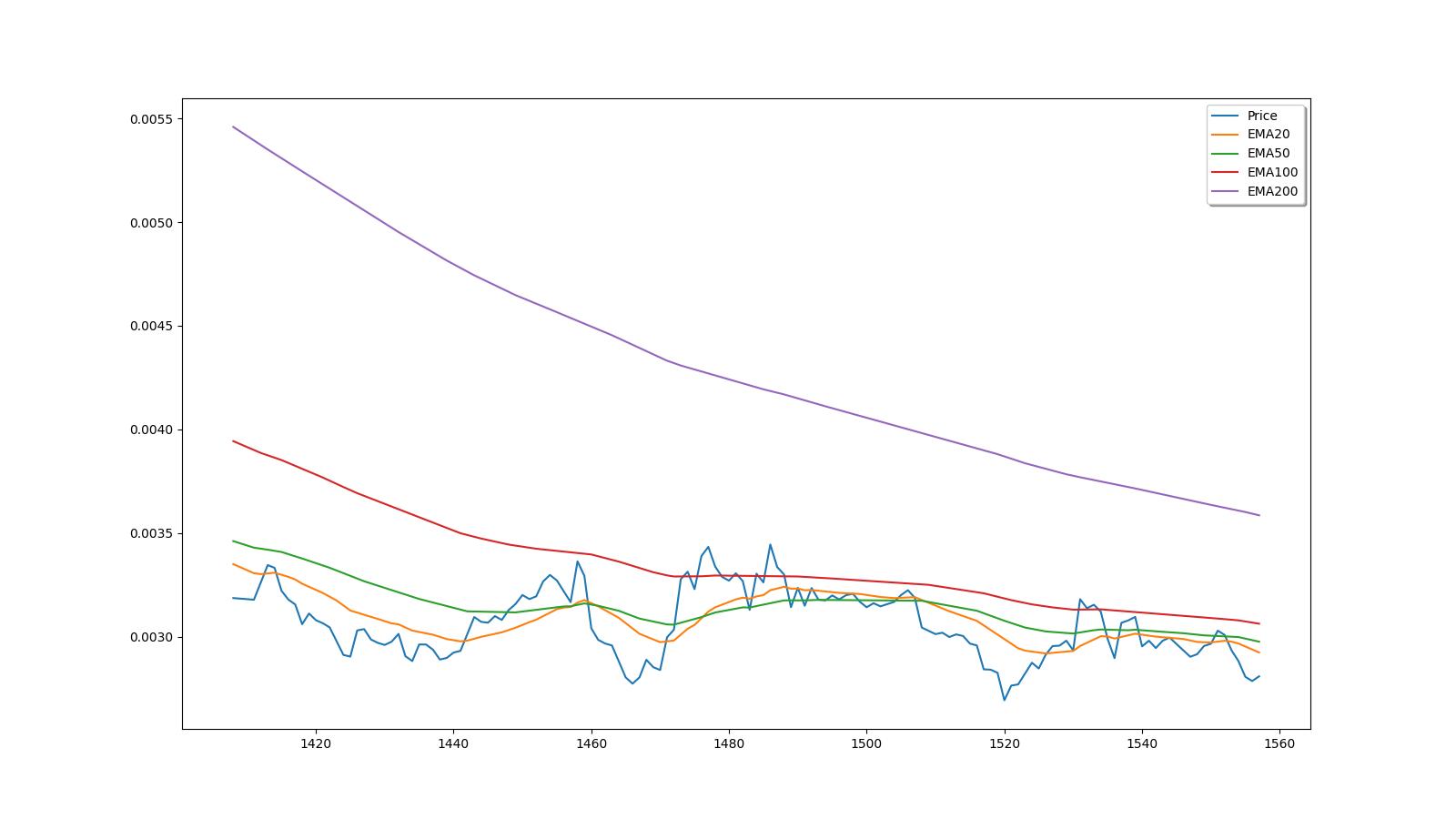 Dfyn Network Exponential Moving Averages