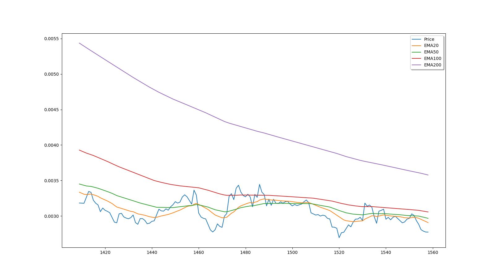 Dfyn Network Exponential Moving Averages