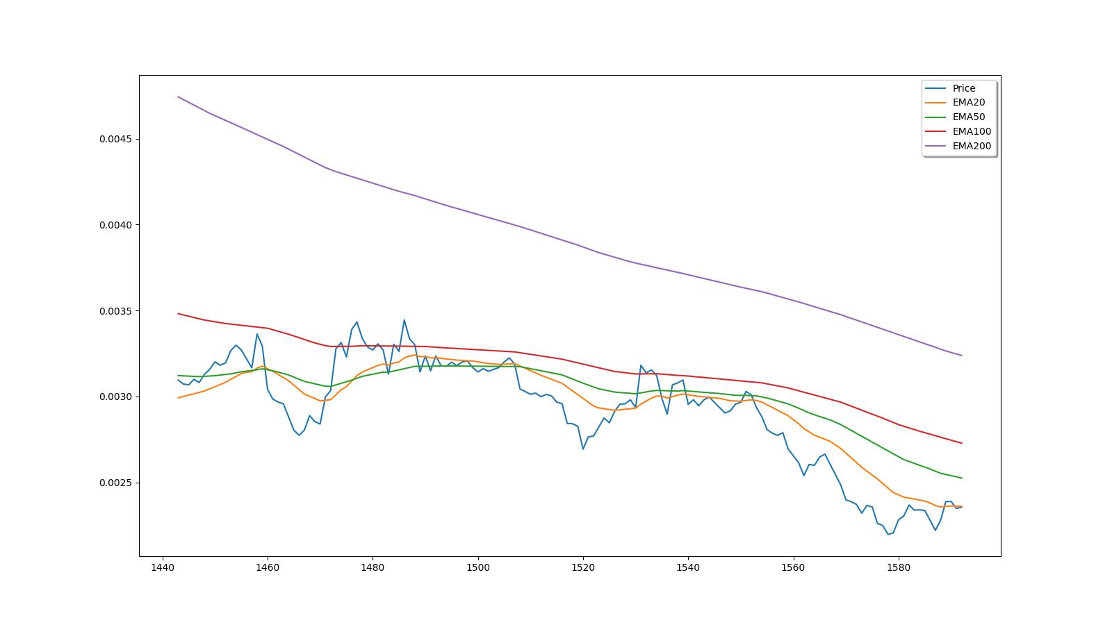 Dfyn Network Exponential Moving Averages