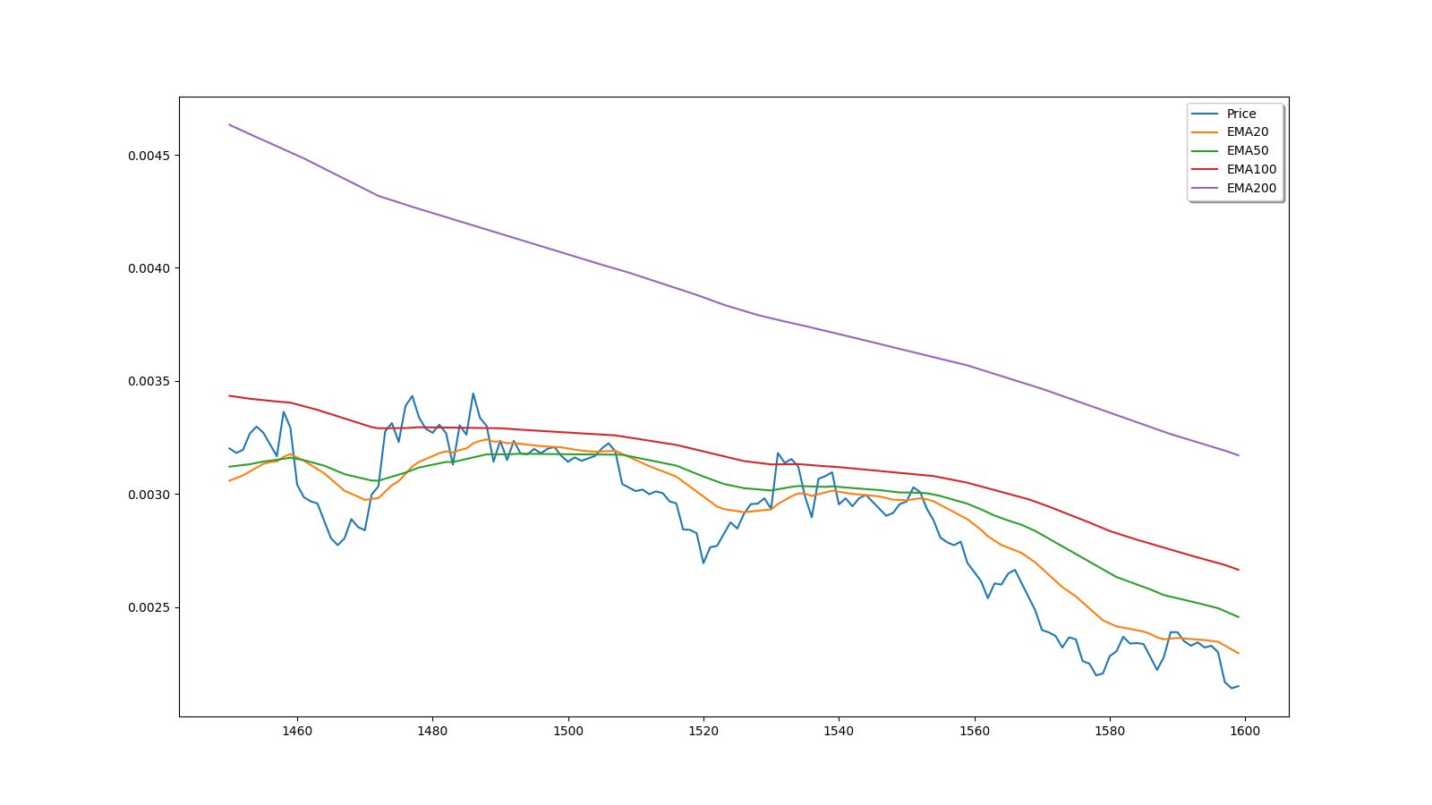 Dfyn Network Exponential Moving Averages