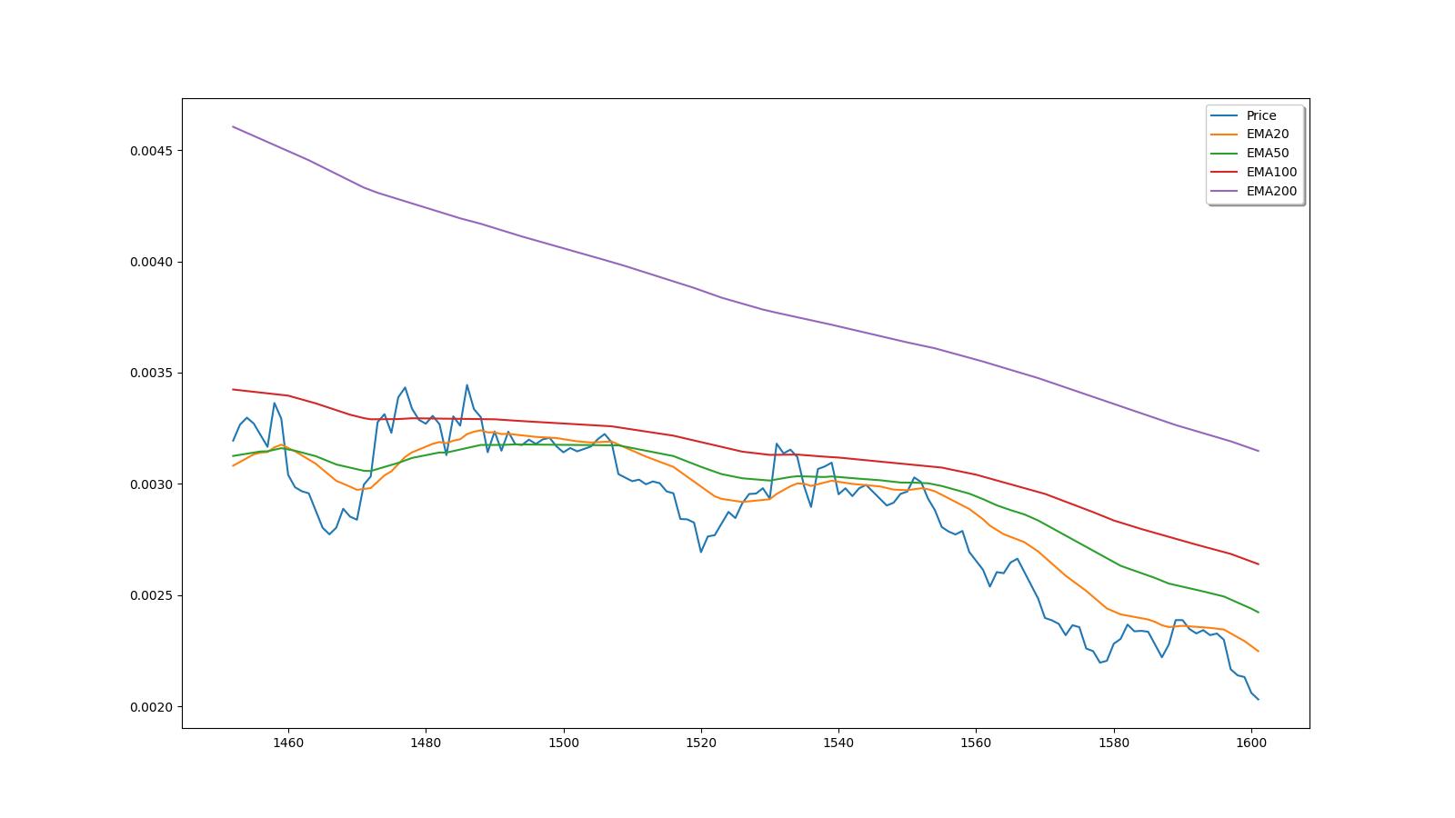 Dfyn Network Exponential Moving Averages
