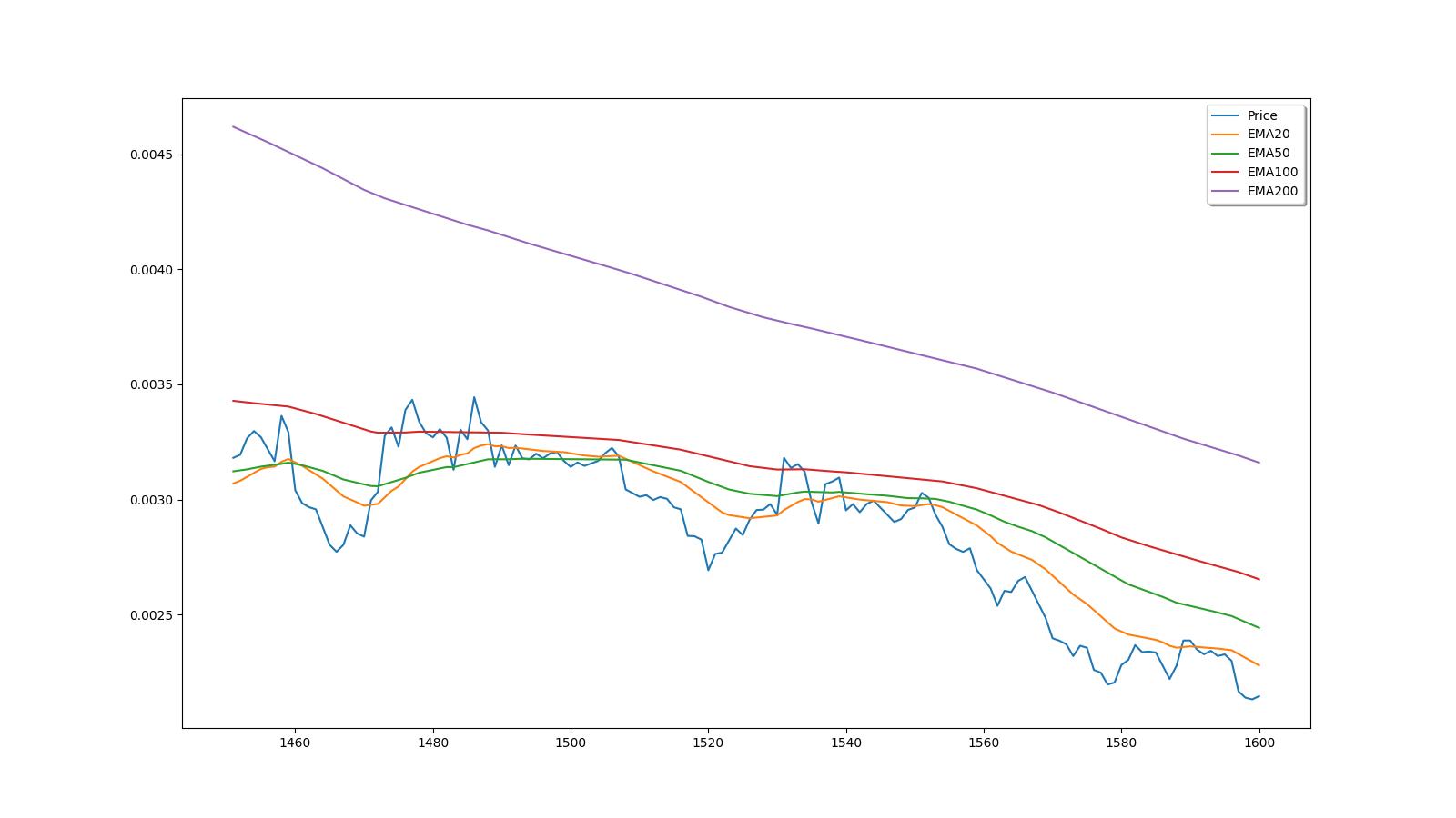 Dfyn Network Exponential Moving Averages