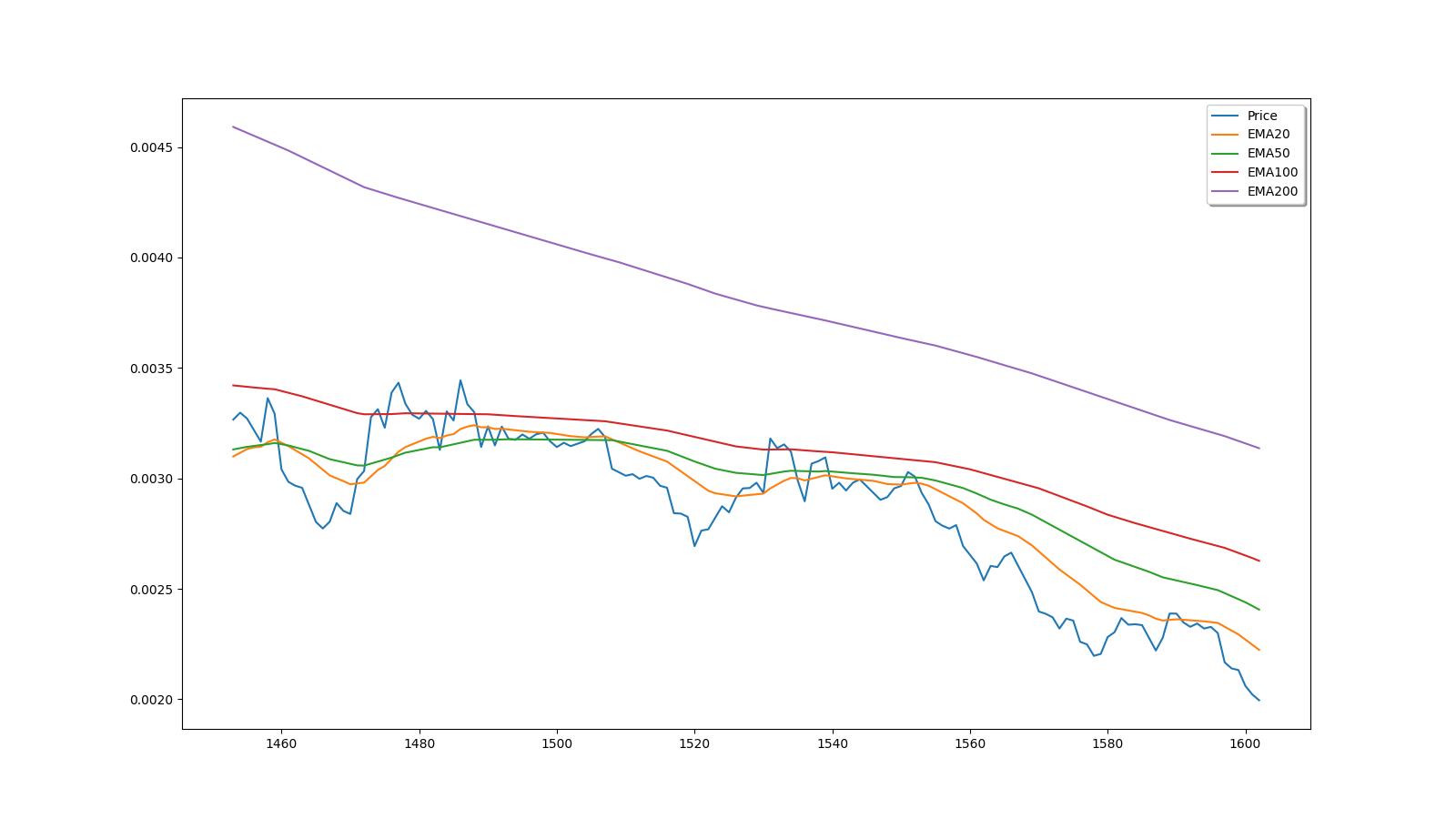 Dfyn Network Exponential Moving Averages