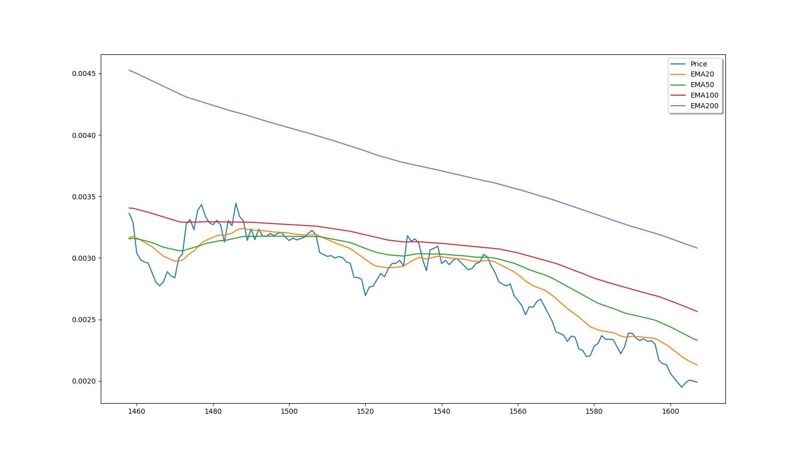 Dfyn Network Exponential Moving Averages