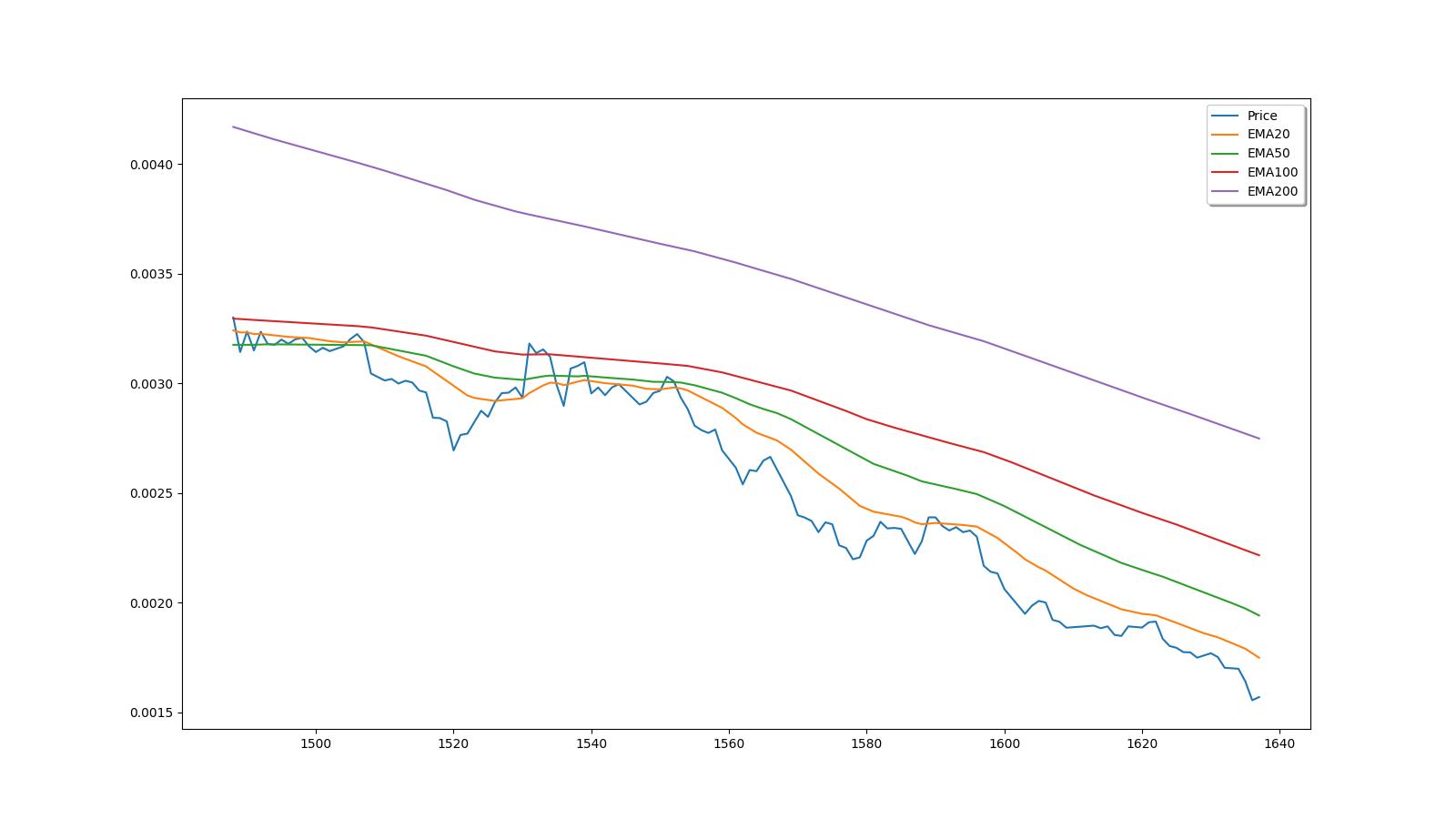 Dfyn Network Exponential Moving Averages