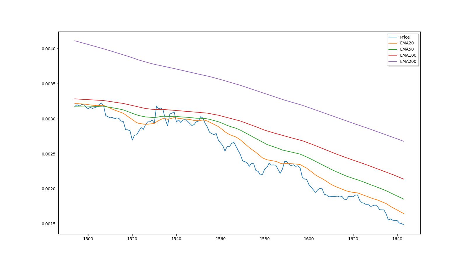 Dfyn Network Exponential Moving Averages