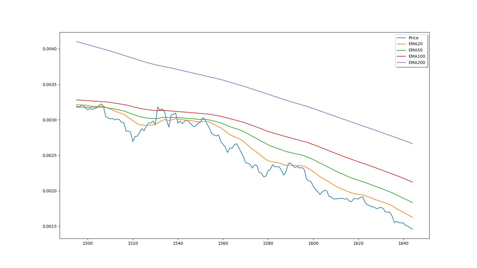 Dfyn Network Exponential Moving Averages