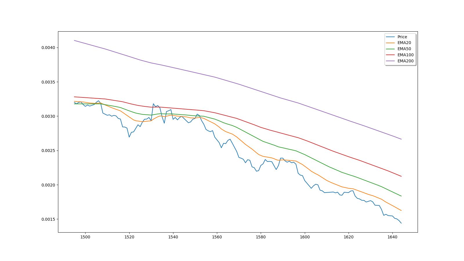 Dfyn Network Exponential Moving Averages