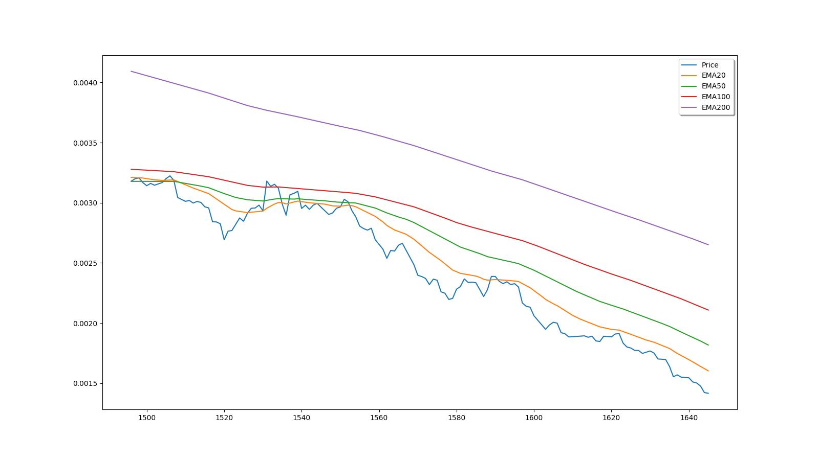 Dfyn Network Exponential Moving Averages