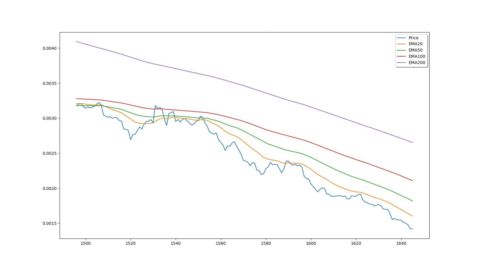 Dfyn Network Exponential Moving Averages