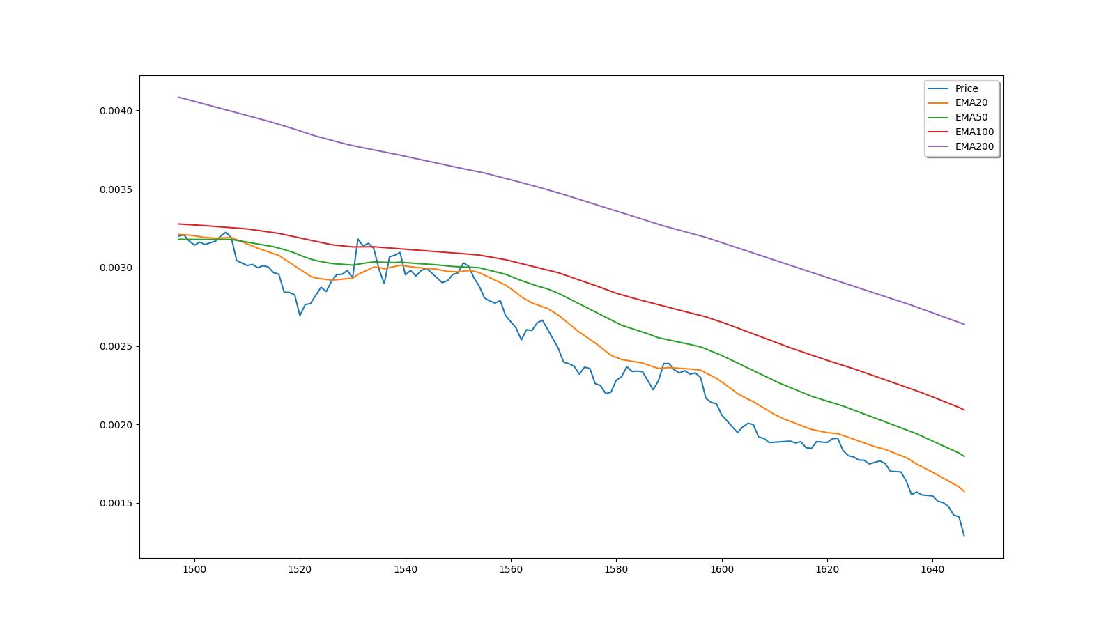 Dfyn Network Exponential Moving Averages