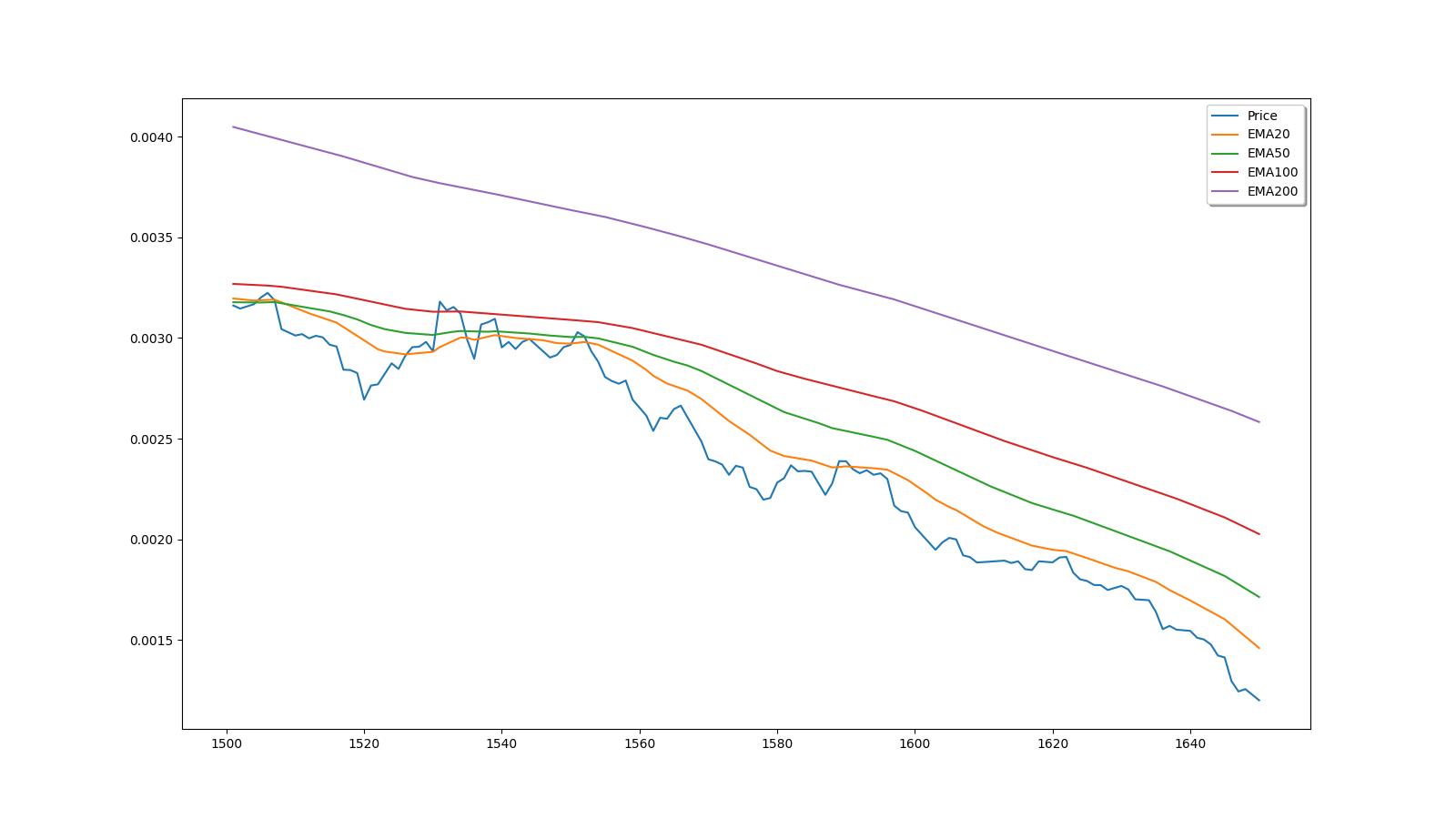 Dfyn Network Exponential Moving Averages