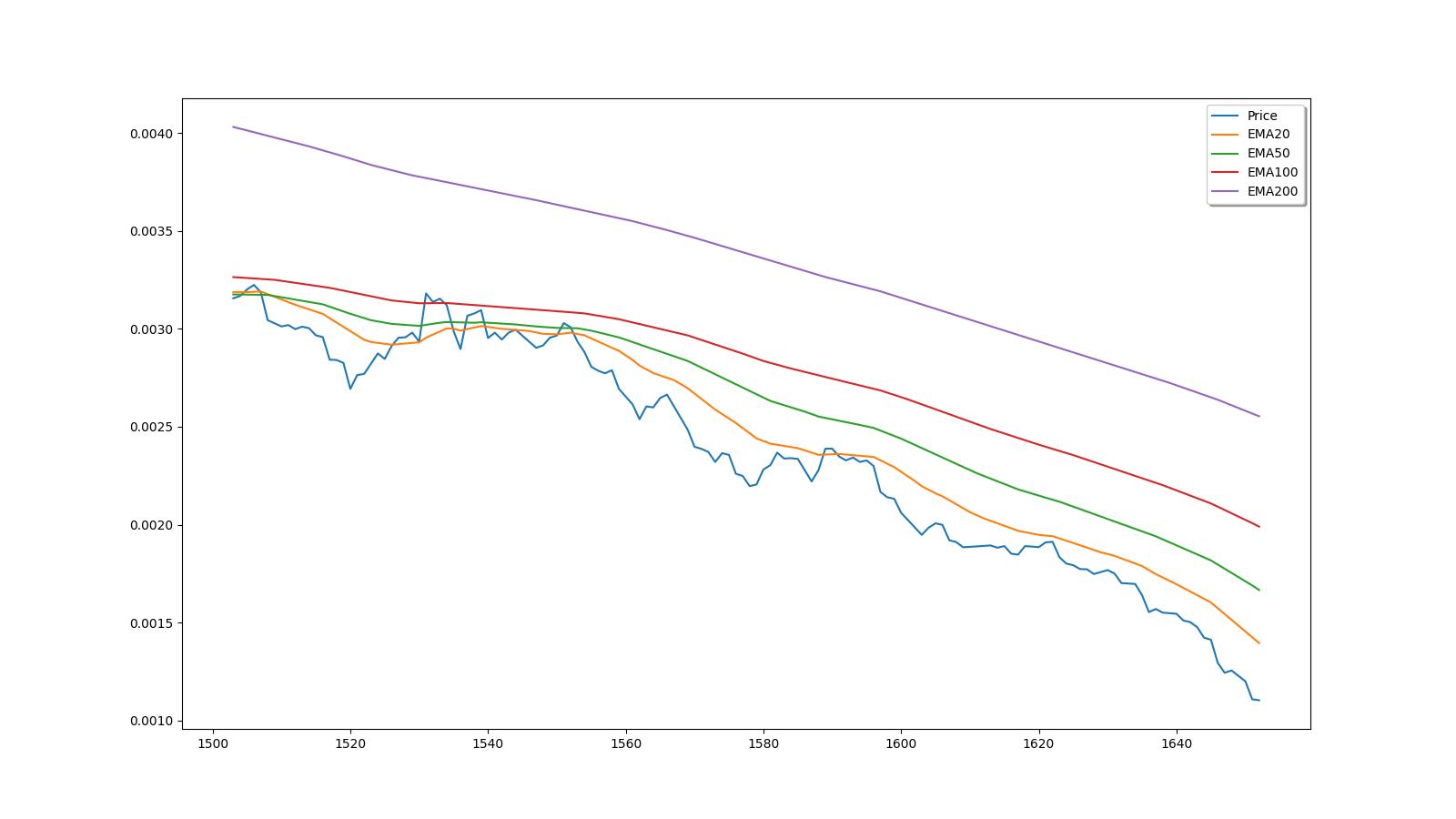 Dfyn Network Exponential Moving Averages