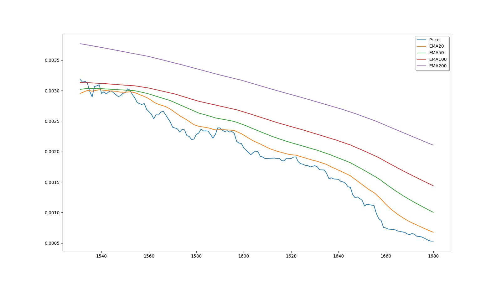 Dfyn Network Exponential Moving Averages